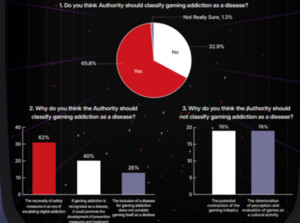 The Government should classify gaming addiction as a disease